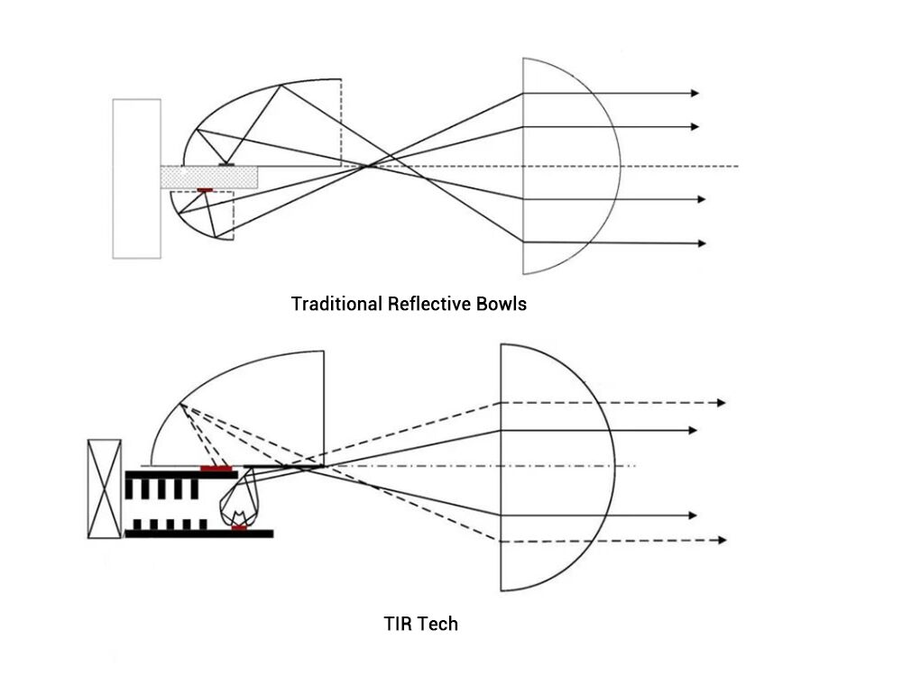 What is TIR Tech in Bi-LED Projectors? - Royalin-Lighting ®️